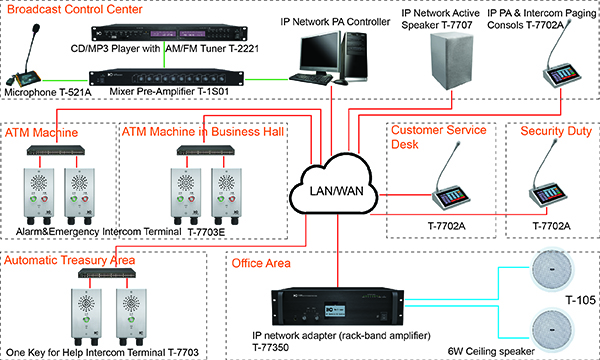 Economic IP Based Intercom System Solution for Bank